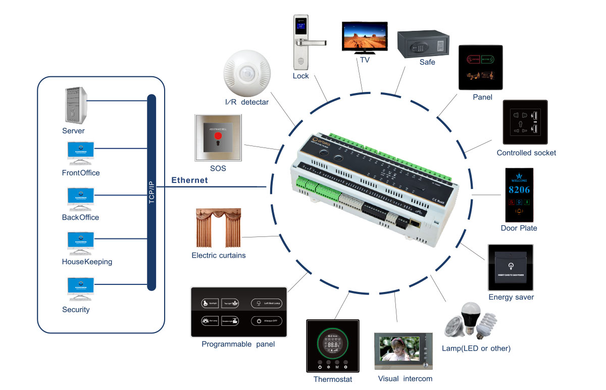 ORBITA smart hotel room solution_orbita hotel lock